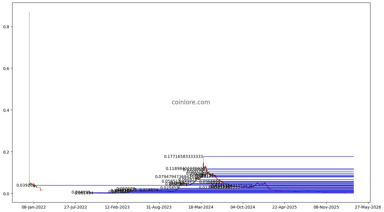 Decubate уровни поддержки и сопротивления