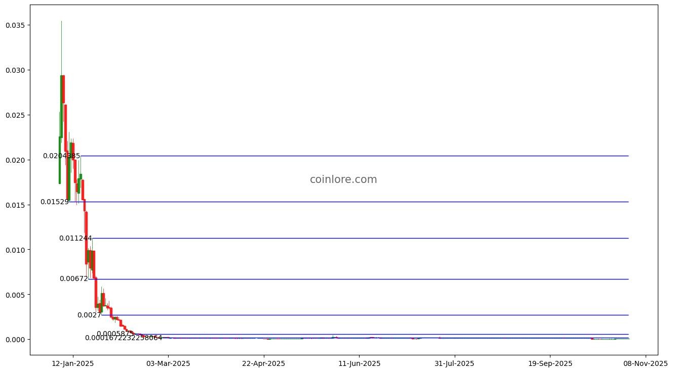 Deep Worm Support and resistance levels