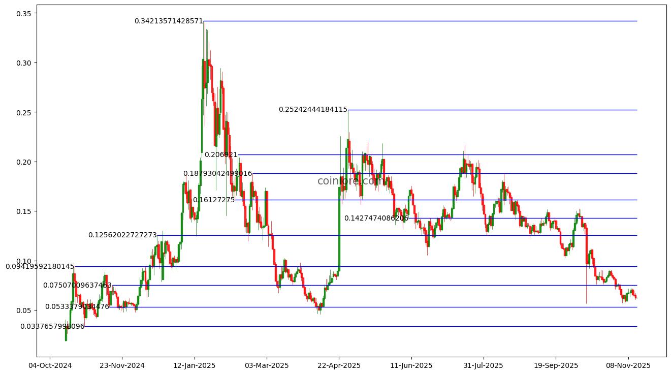 DeepBook Protocol уровни поддержки и сопротивления