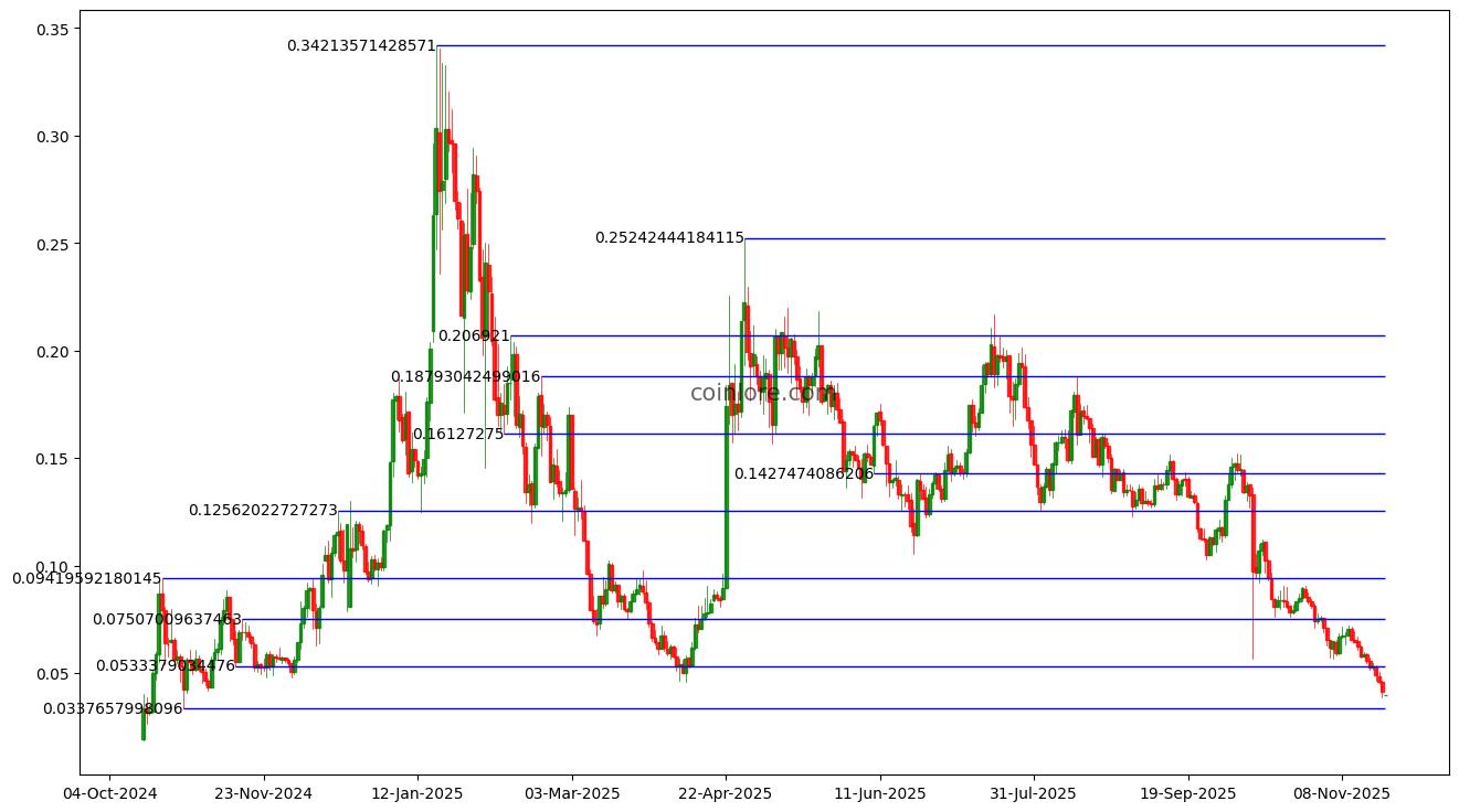 DeepBook Protocol Support and resistance levels