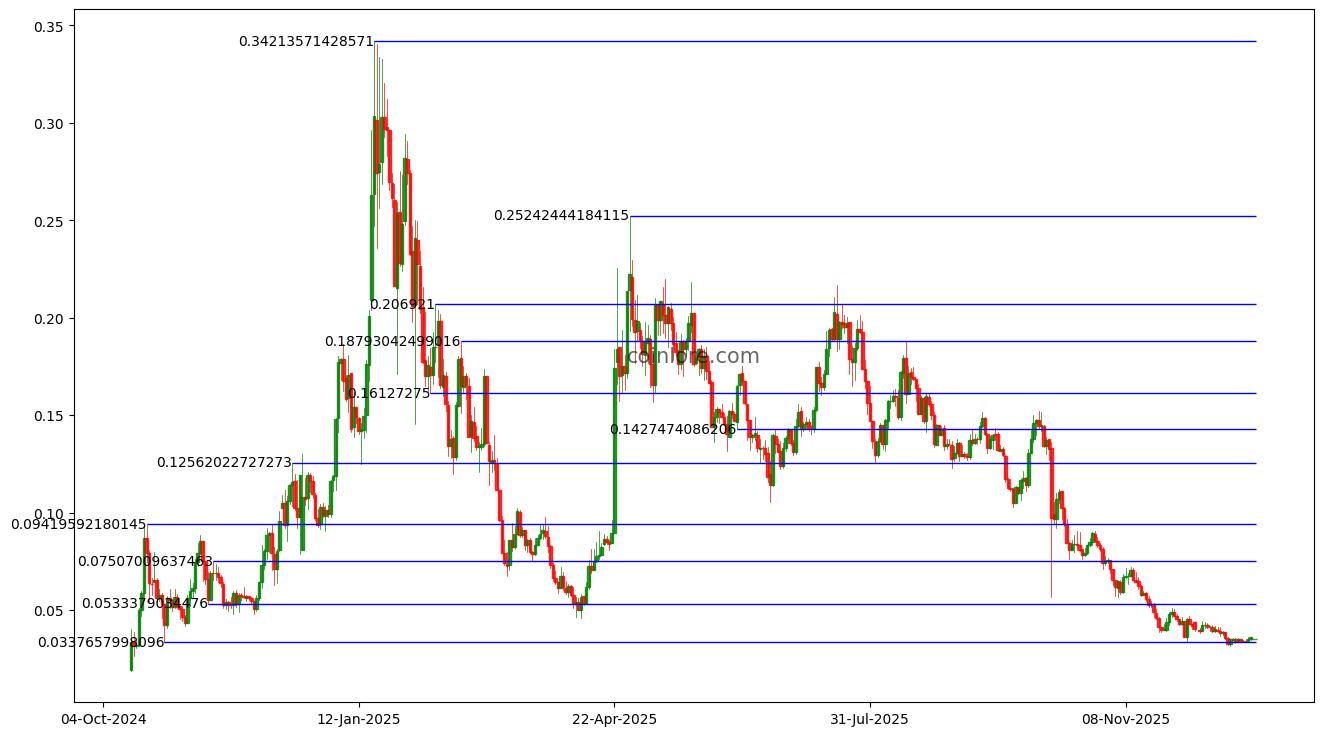 DeepBook Protocol уровни поддержки и сопротивления