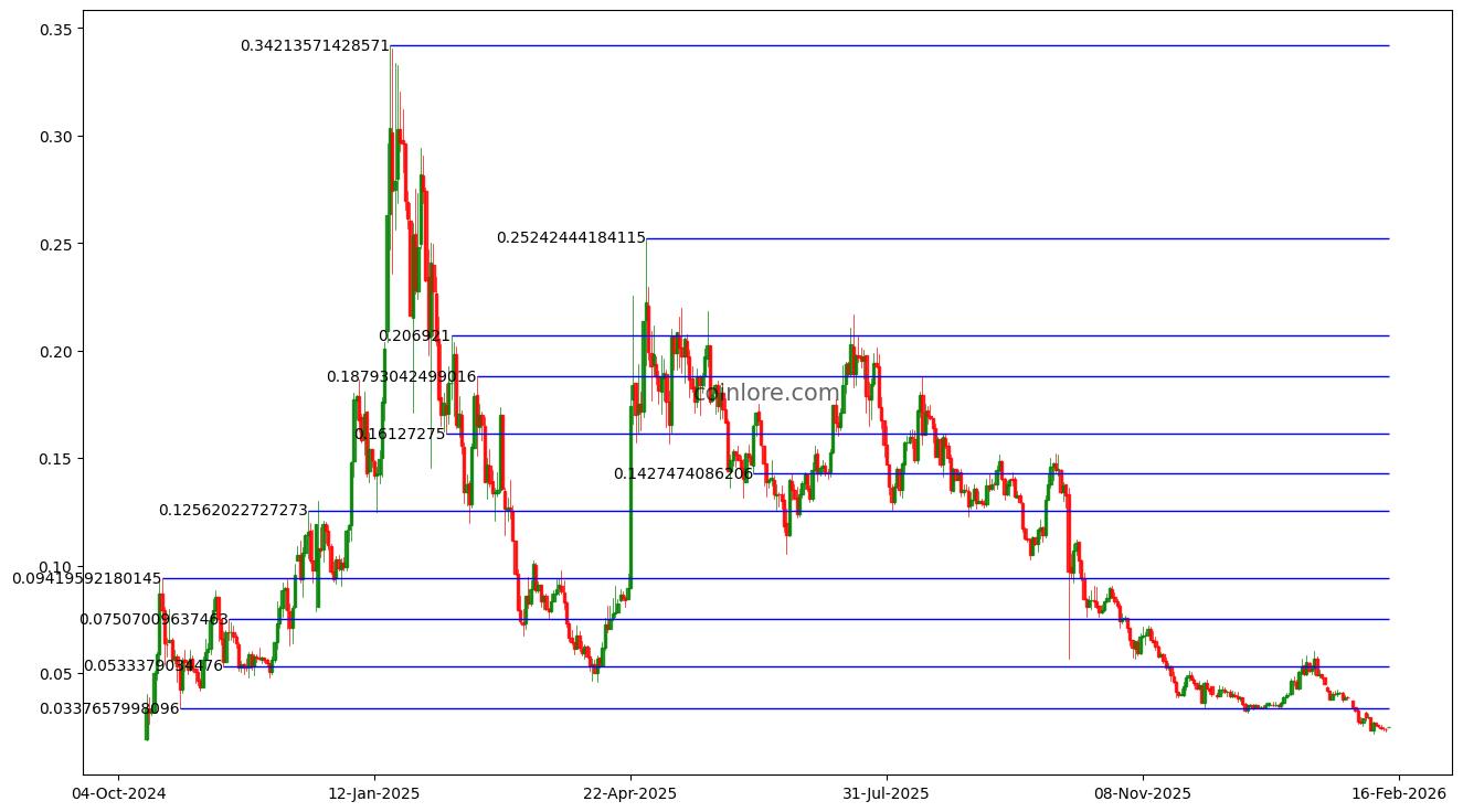 DeepBook Protocol уровни поддержки и сопротивления