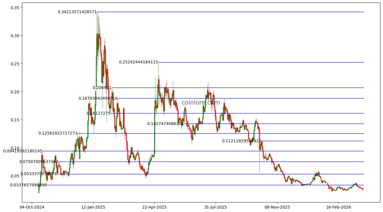 DeepBook Protocol Destek ve Direnç Seviyeleri