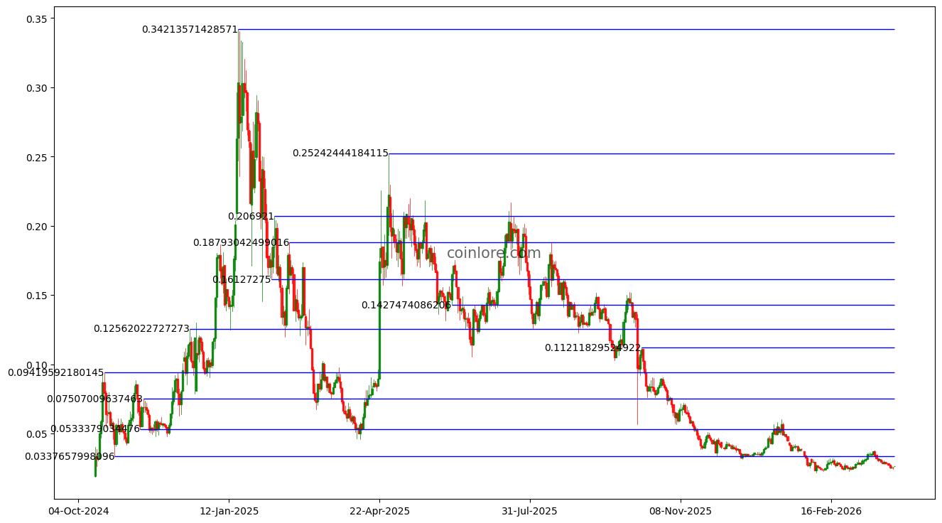 DeepBook Protocol уровни поддержки и сопротивления