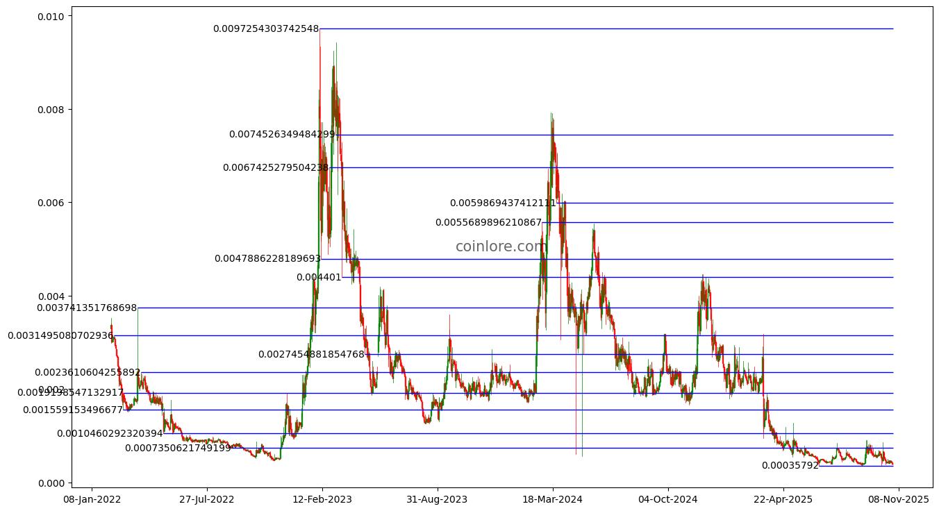 DeepBrain Chain Destek ve Direnç Seviyeleri