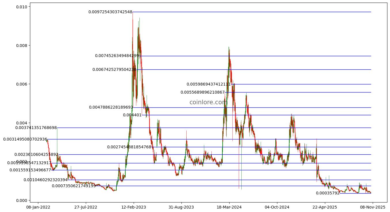 Niveles de soporte y de resistencia de DeepBrain Chain