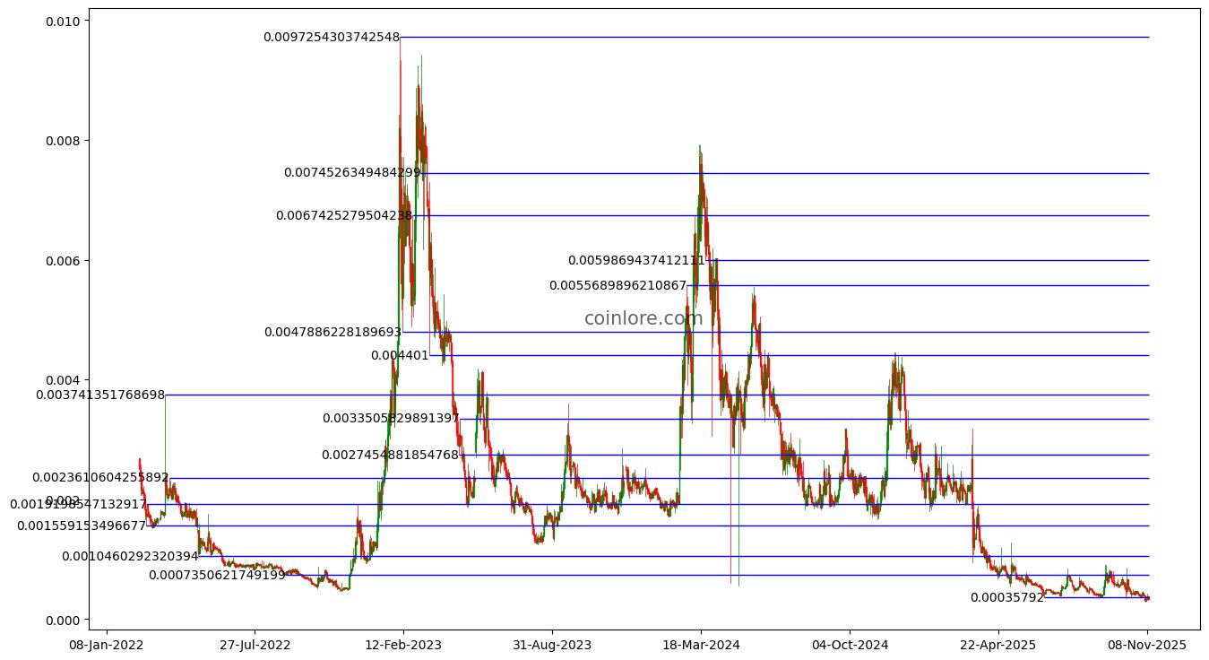 DeepBrain Chain Support and resistance levels