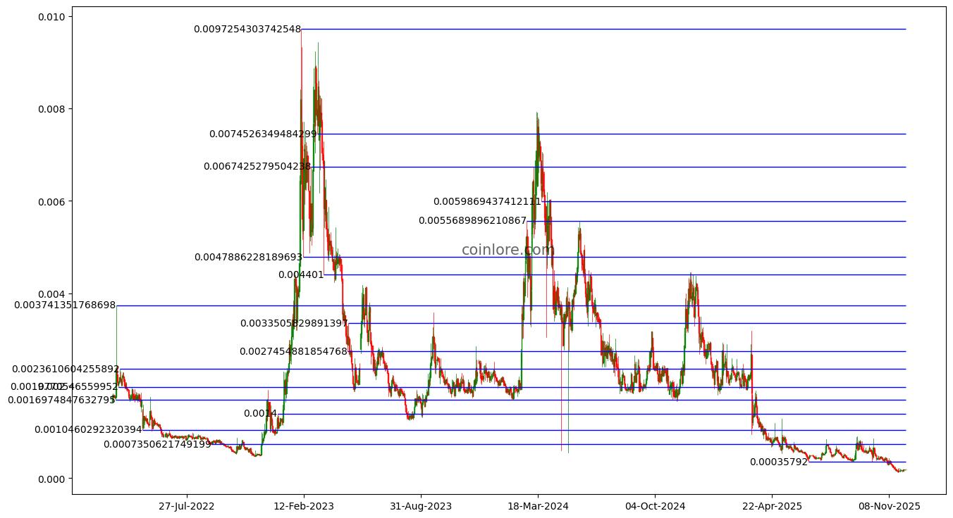 DeepBrain Chain Support and resistance levels