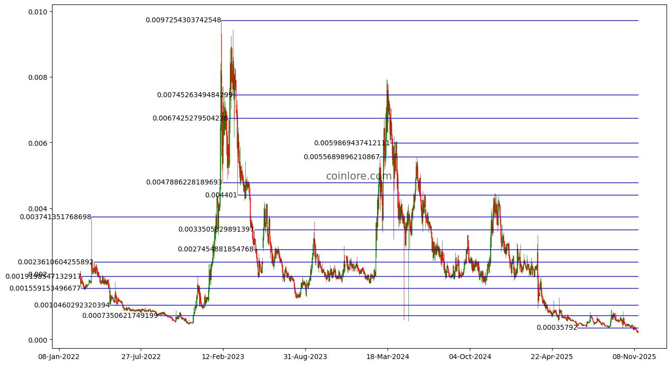 DeepBrain Chain Support and resistance levels