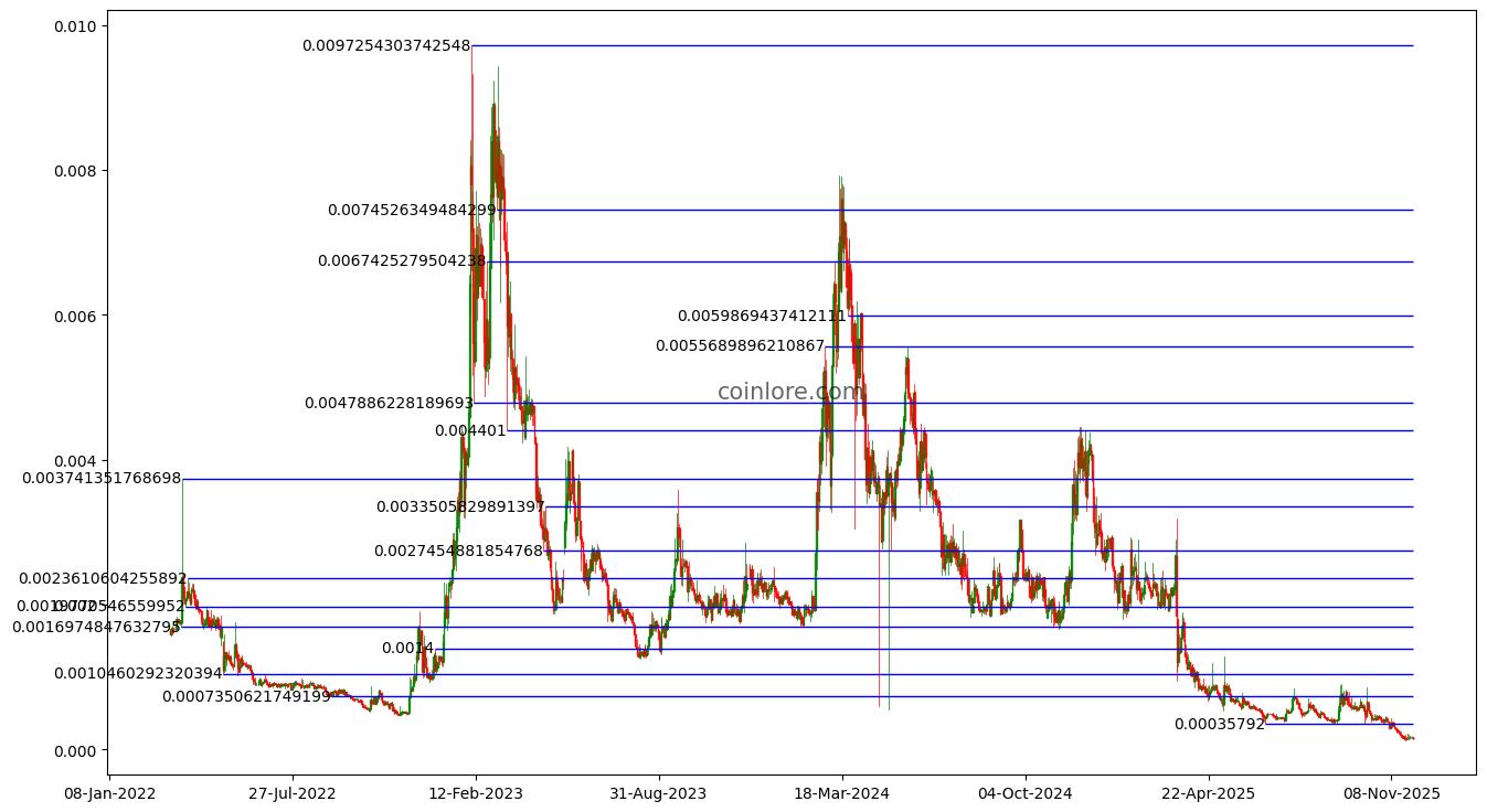 DeepBrain Chain Support and resistance levels