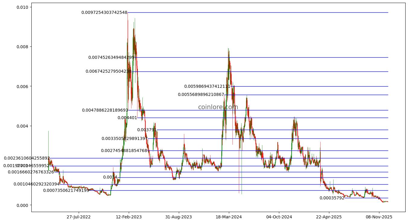 DeepBrain Chain Support and resistance levels