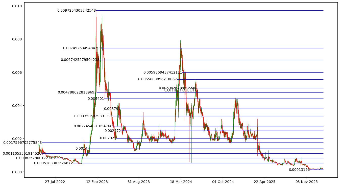 DeepBrain Chain уровни поддержки и сопротивления