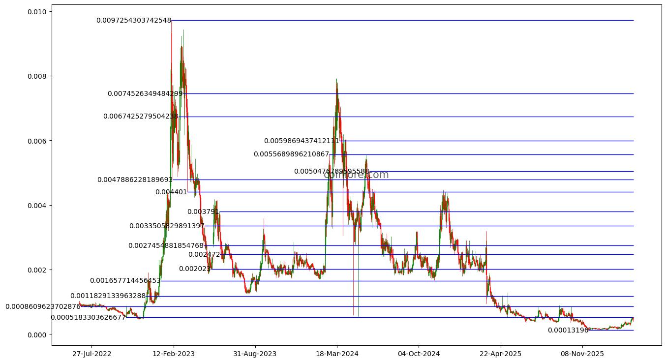 DeepBrain Chain уровни поддержки и сопротивления