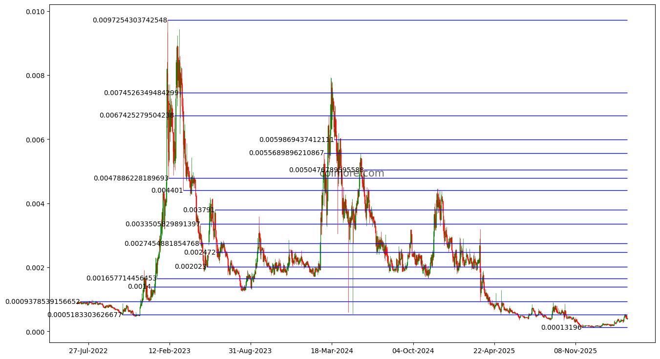 Niveles de soporte y de resistencia de DeepBrain Chain