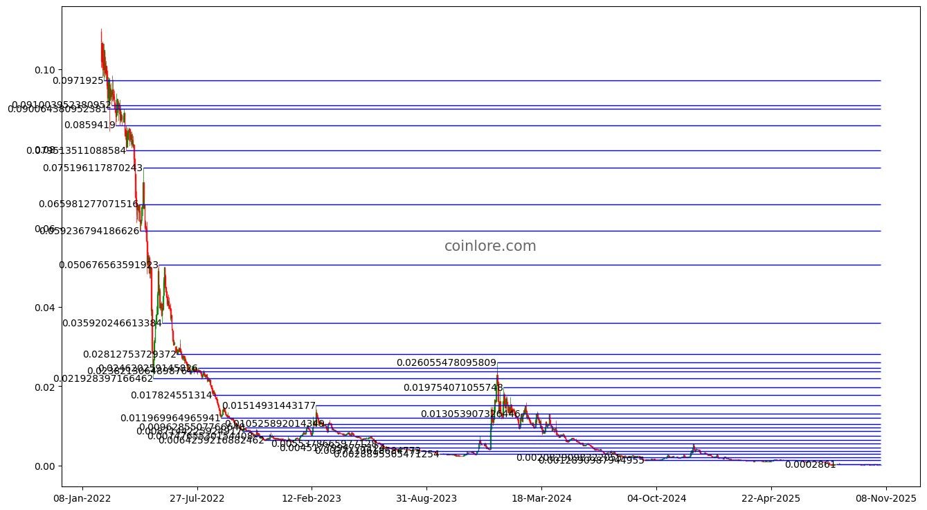 Deeper Network Support- und Widerstandsniveaus