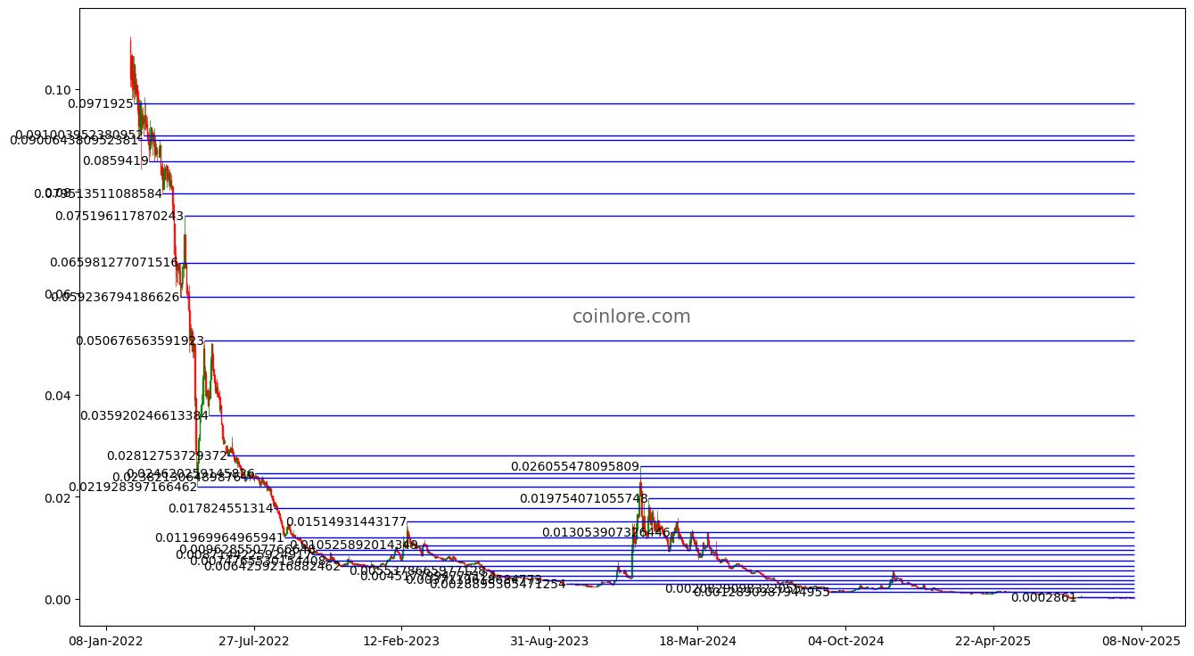Niveles de soporte y de resistencia de Deeper Network