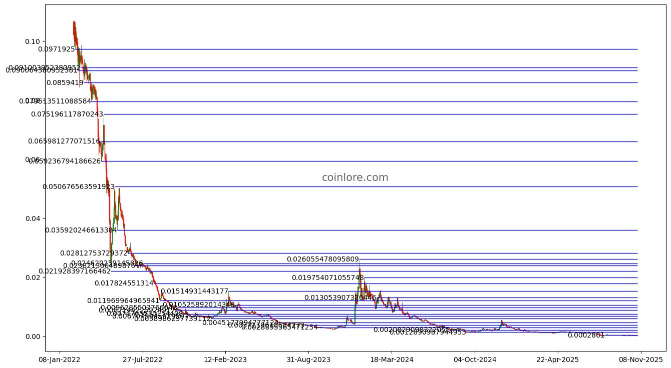 Deeper Network уровни поддержки и сопротивления