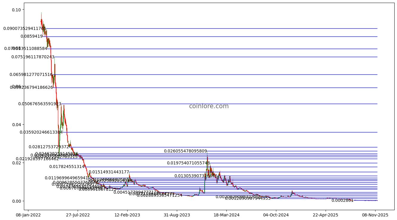 Deeper Network Support and resistance levels