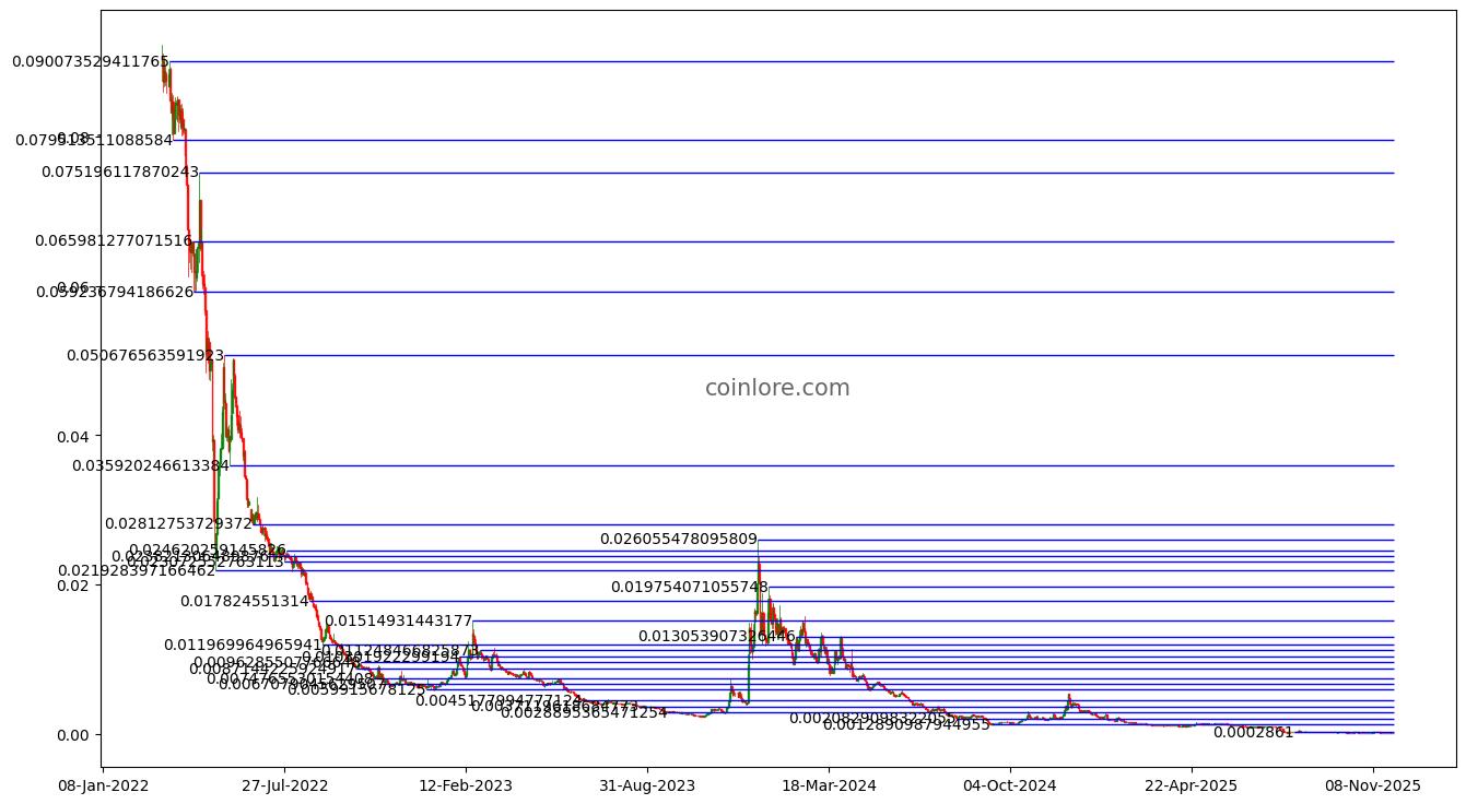 Deeper Network Support and resistance levels