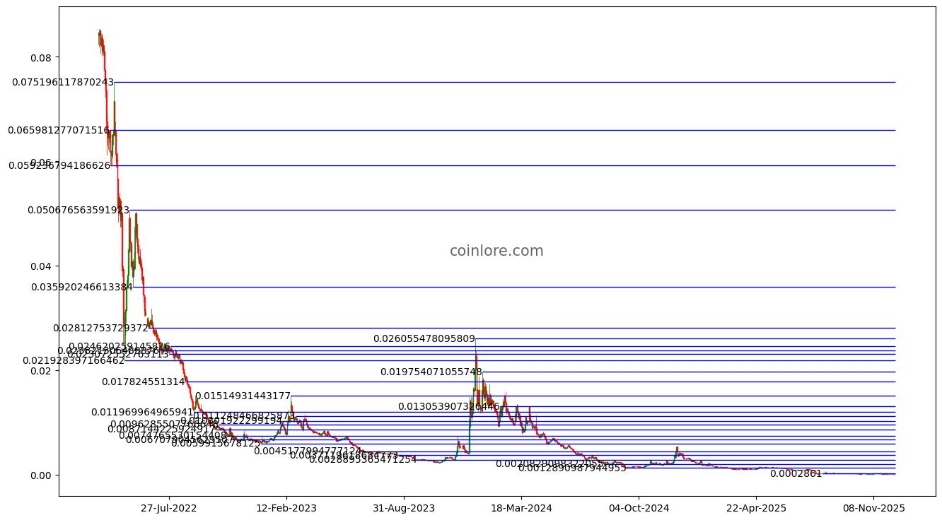 Niveles de soporte y de resistencia de Deeper Network