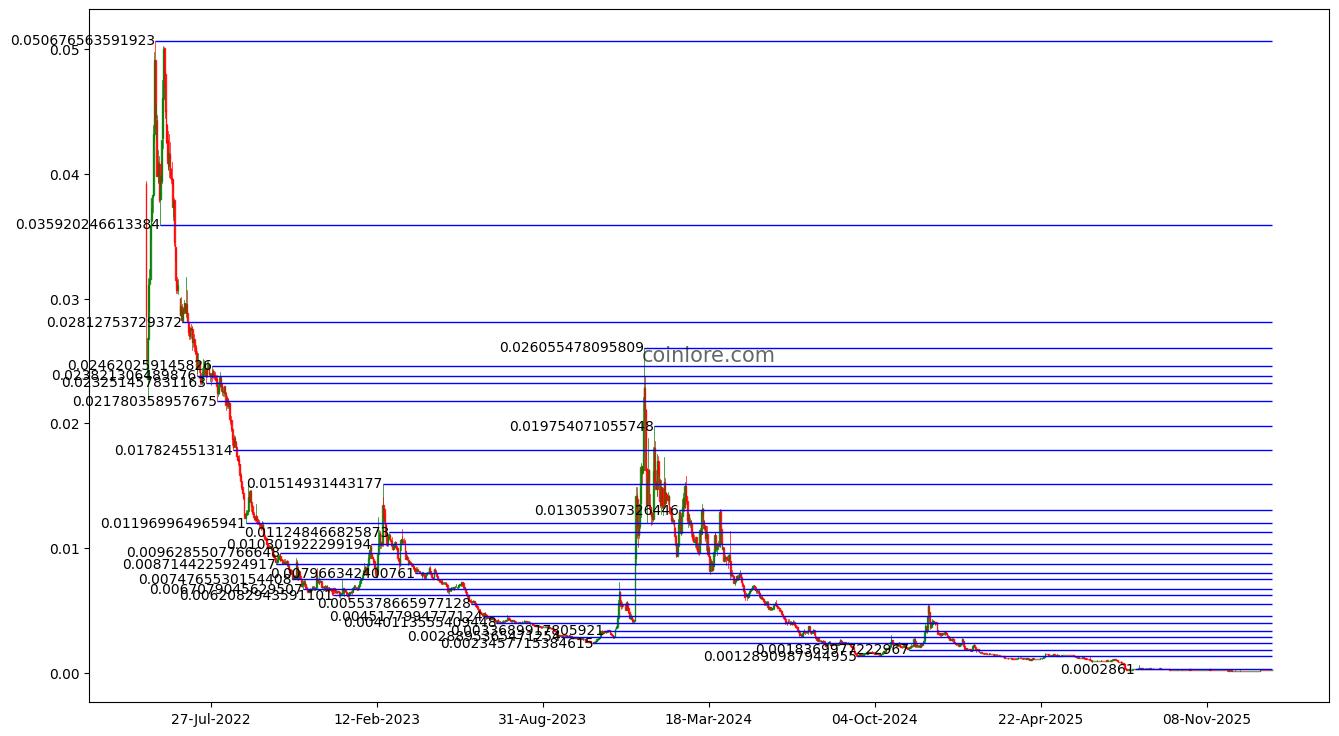 Niveles de soporte y de resistencia de Deeper Network