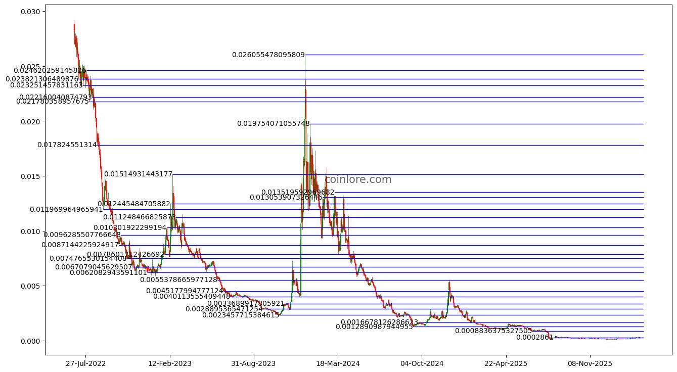 Niveles de soporte y de resistencia de Deeper Network