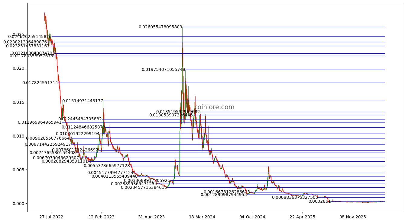 Deeper Network Destek ve Direnç Seviyeleri