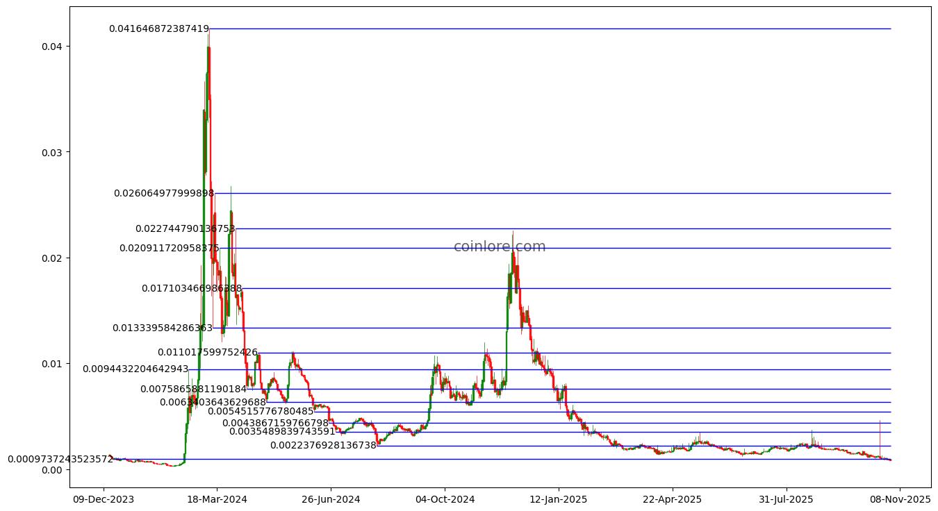 DeepFakeAI Support and resistance levels