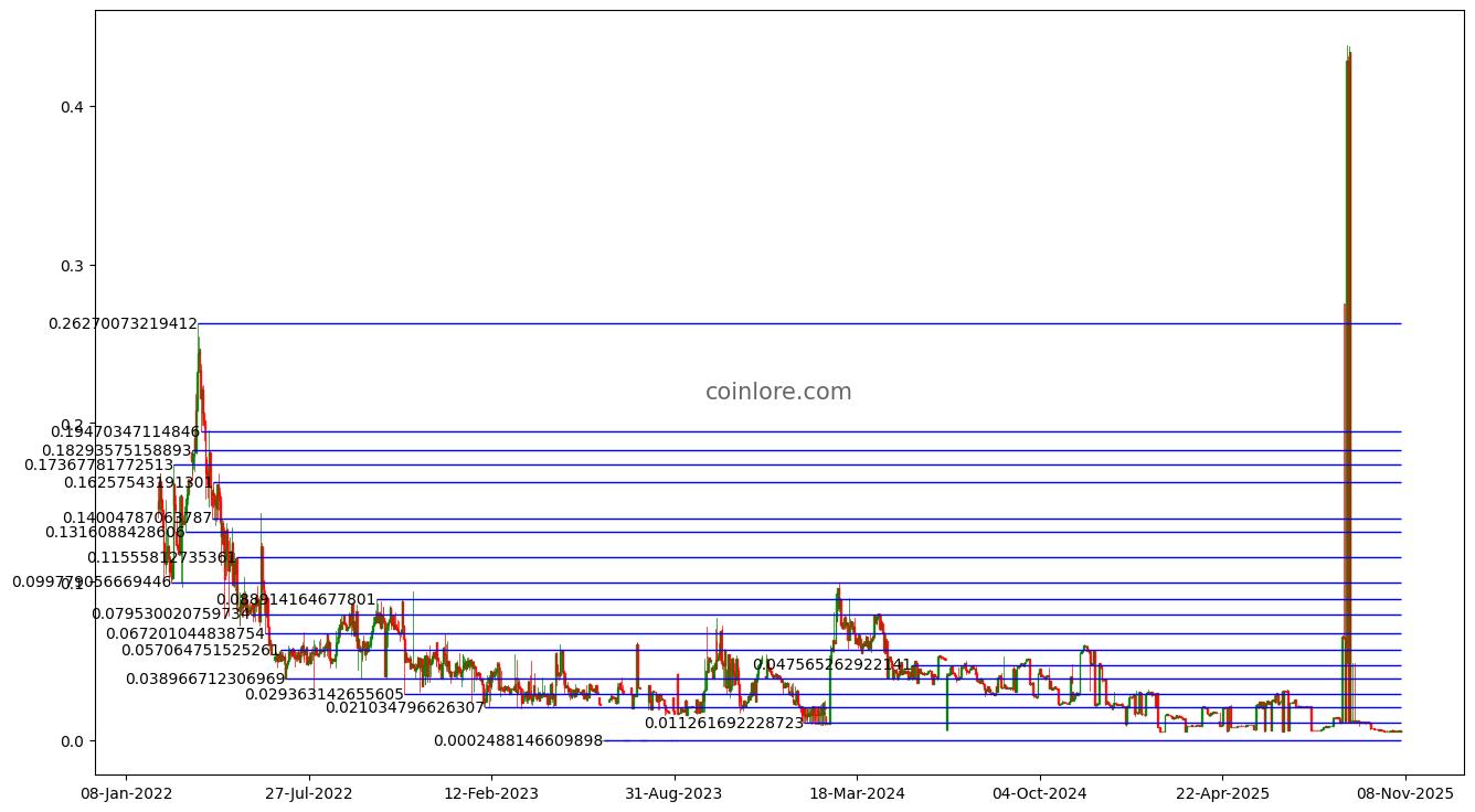 DeepOnion Support and resistance levels