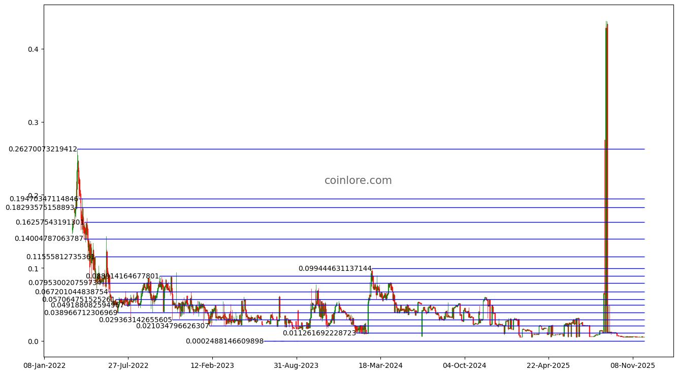 DeepOnion уровни поддержки и сопротивления