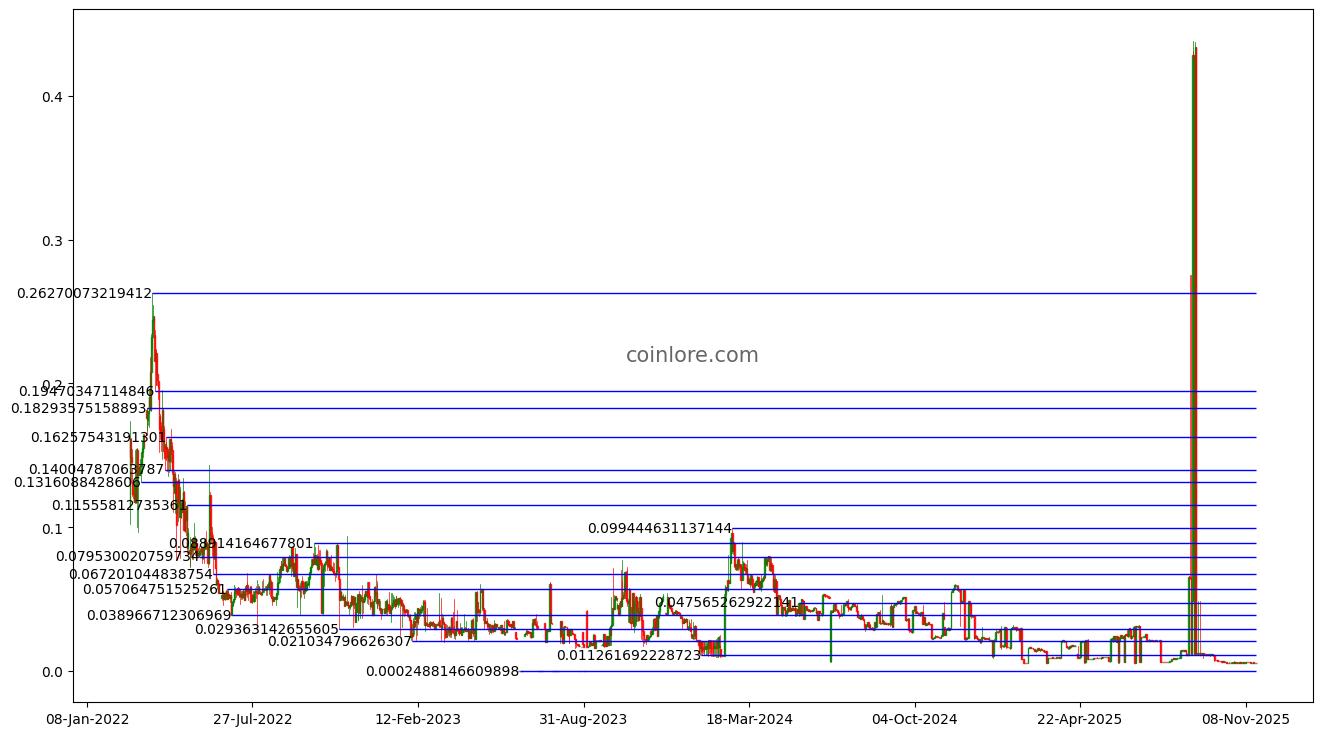 DeepOnion Support and resistance levels
