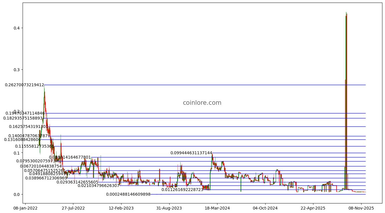 DeepOnion Support and resistance levels
