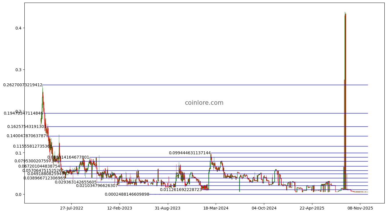 DeepOnion Support and resistance levels