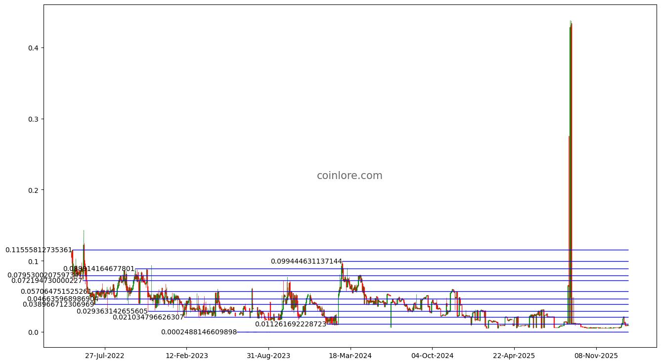DeepOnion уровни поддержки и сопротивления