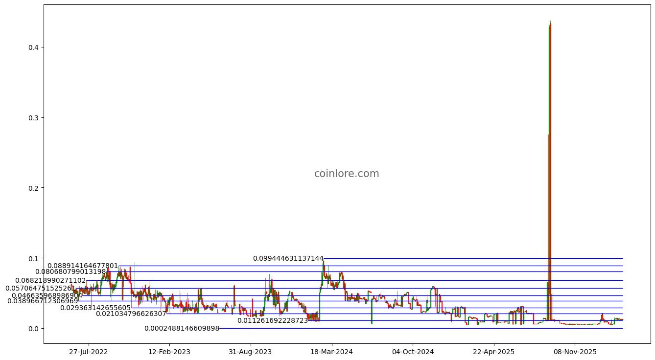 DeepOnion уровни поддержки и сопротивления