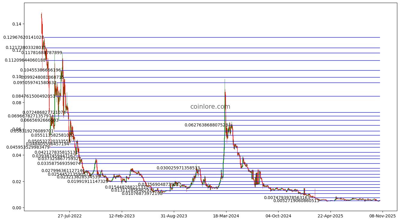 DEEPSPACE Support and resistance levels