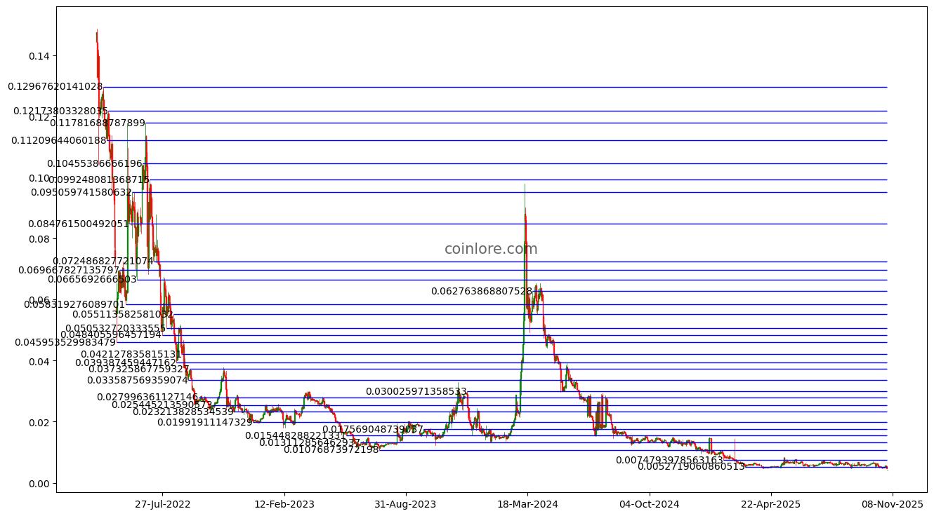 DEEPSPACE уровни поддержки и сопротивления