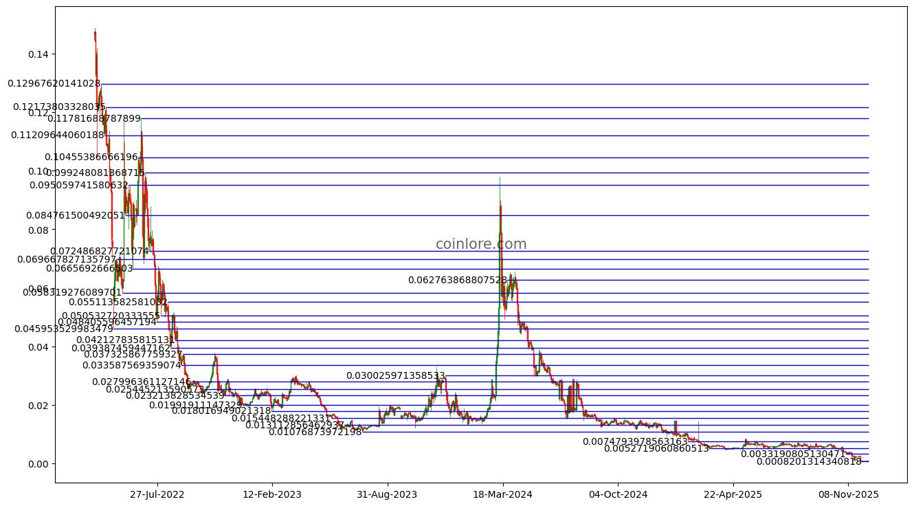 DEEPSPACE Support and resistance levels