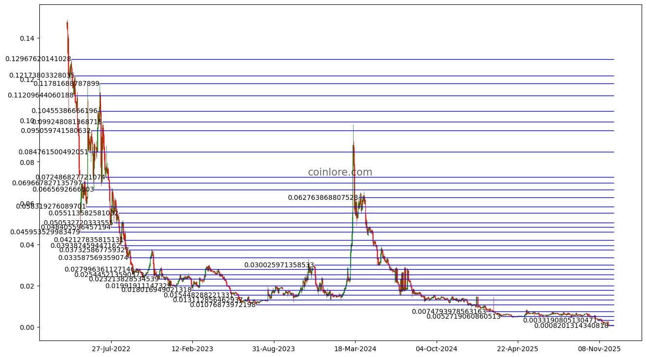 DEEPSPACE уровни поддержки и сопротивления