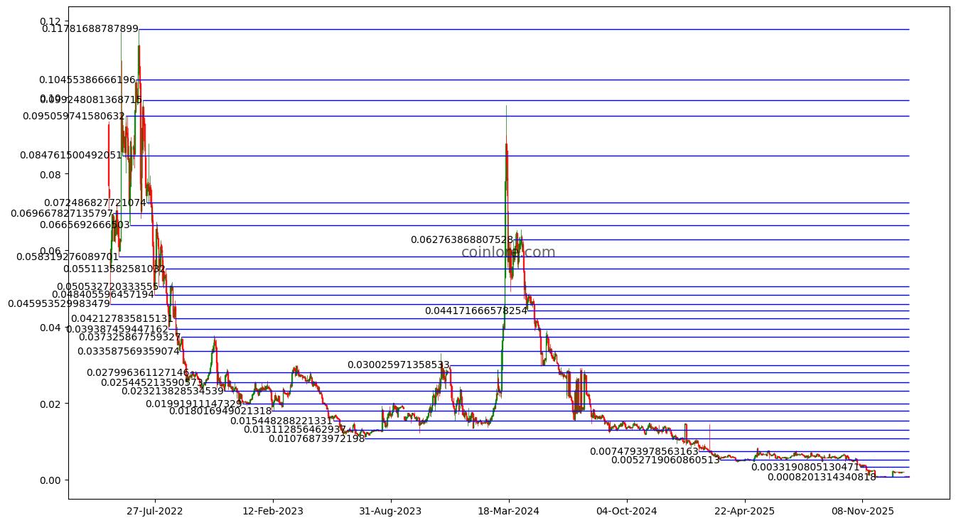 DEEPSPACE уровни поддержки и сопротивления