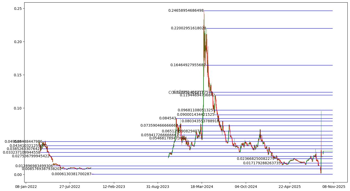 Defactor Support and resistance levels