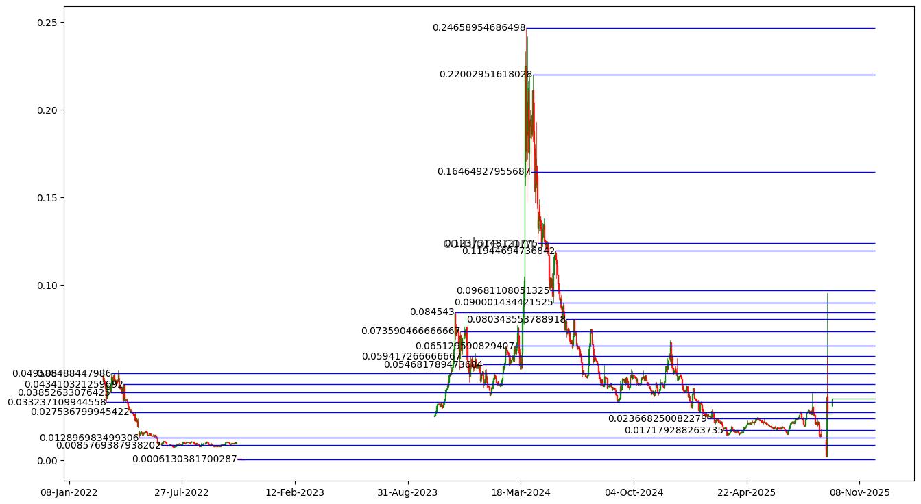 Defactor Support and resistance levels