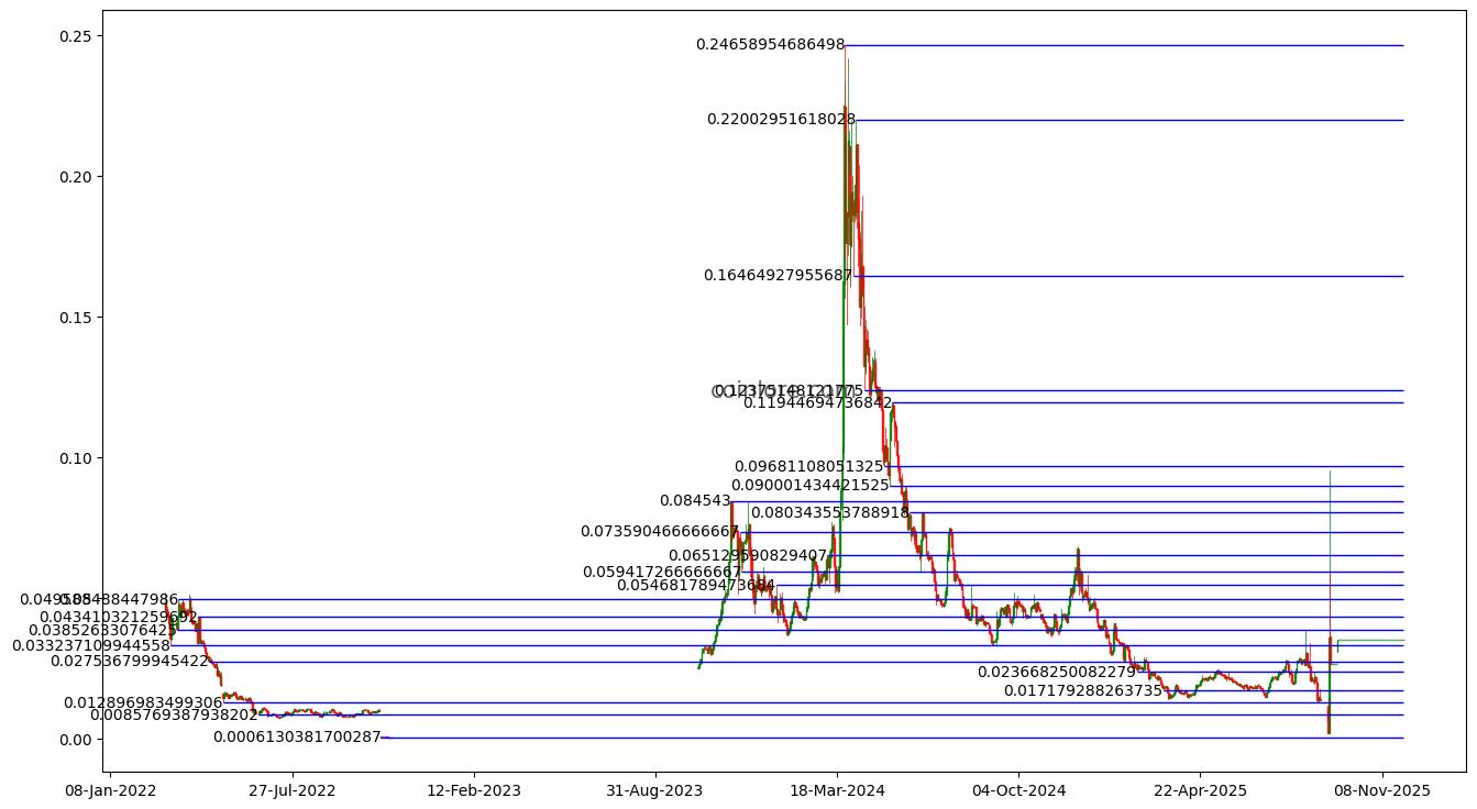 Defactor Support and resistance levels