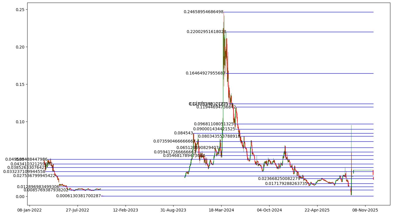 Niveles de soporte y de resistencia de Defactor