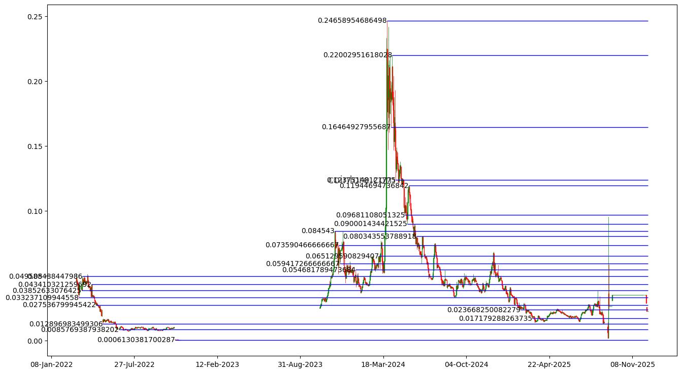 Defactor Destek ve Direnç Seviyeleri