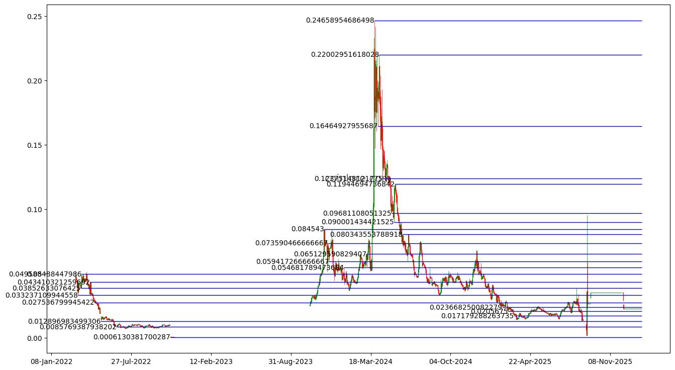 Niveles de soporte y de resistencia de Defactor