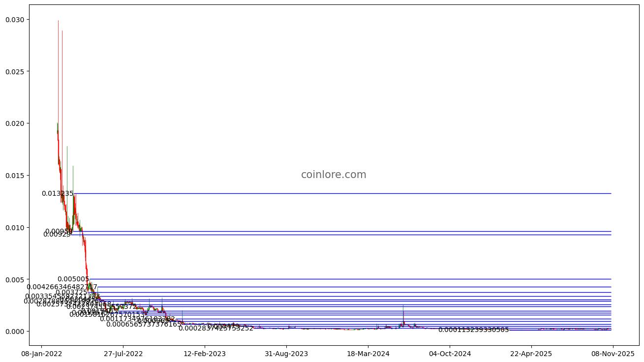 Defi For You Support and resistance levels