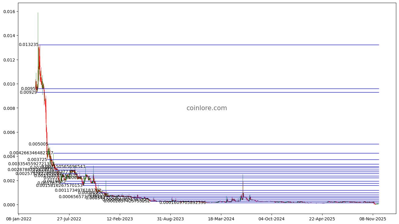 Defi For You Support and resistance levels
