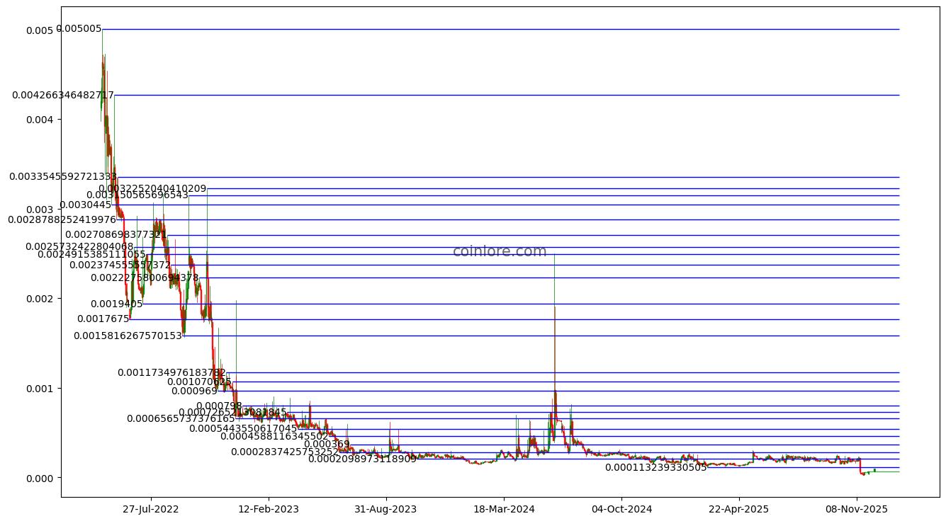 Defi For You уровни поддержки и сопротивления