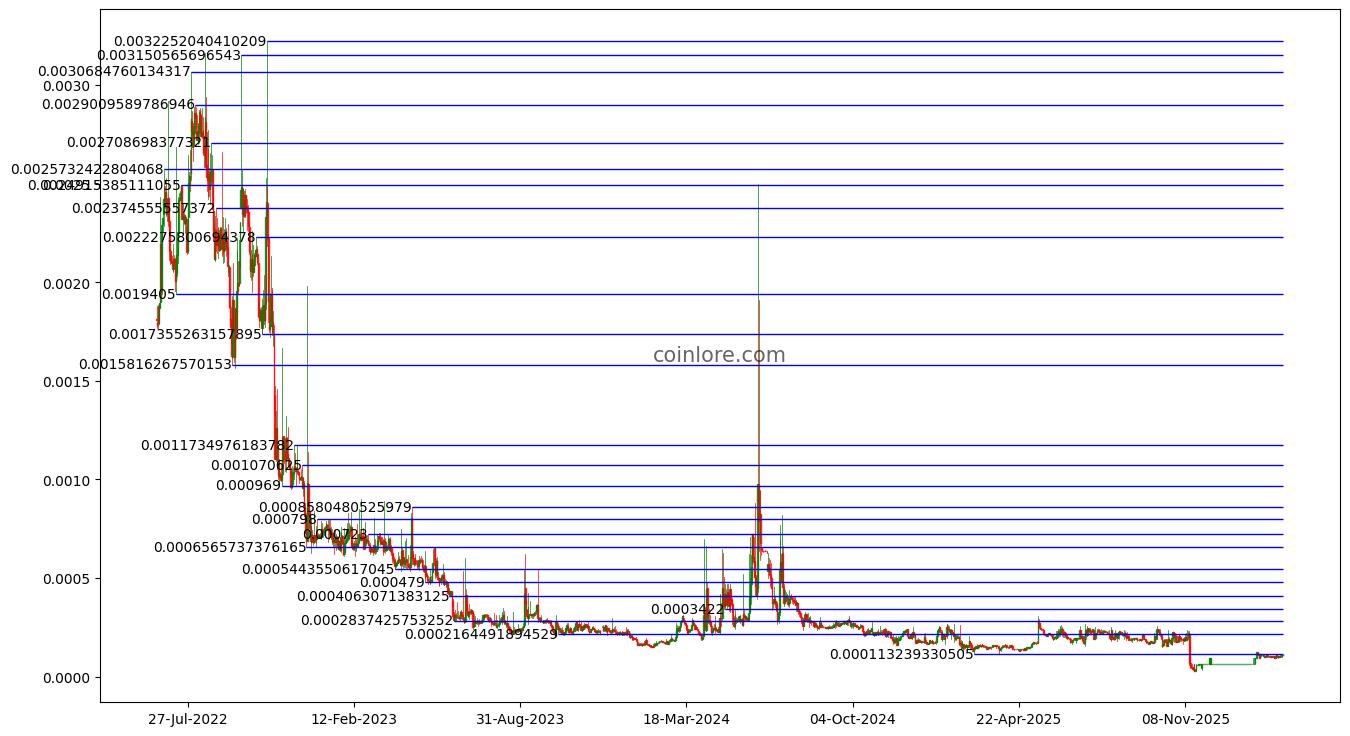 Defi For You уровни поддержки и сопротивления